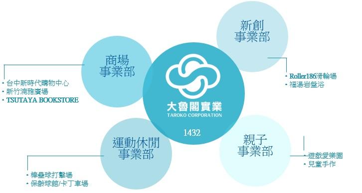 Its brands – 大魯閣實業