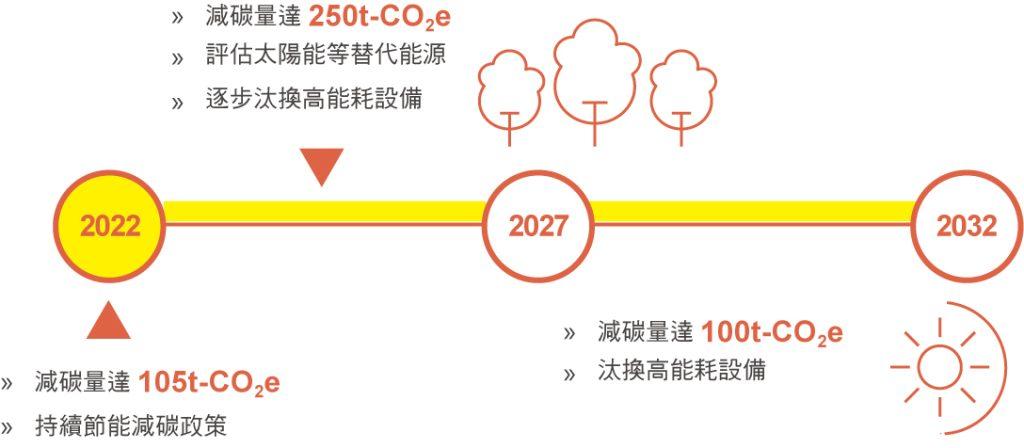 Climate change management – 大魯閣實業